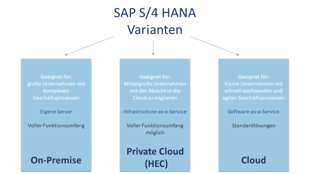 KnowHow: SAP S/4HANA