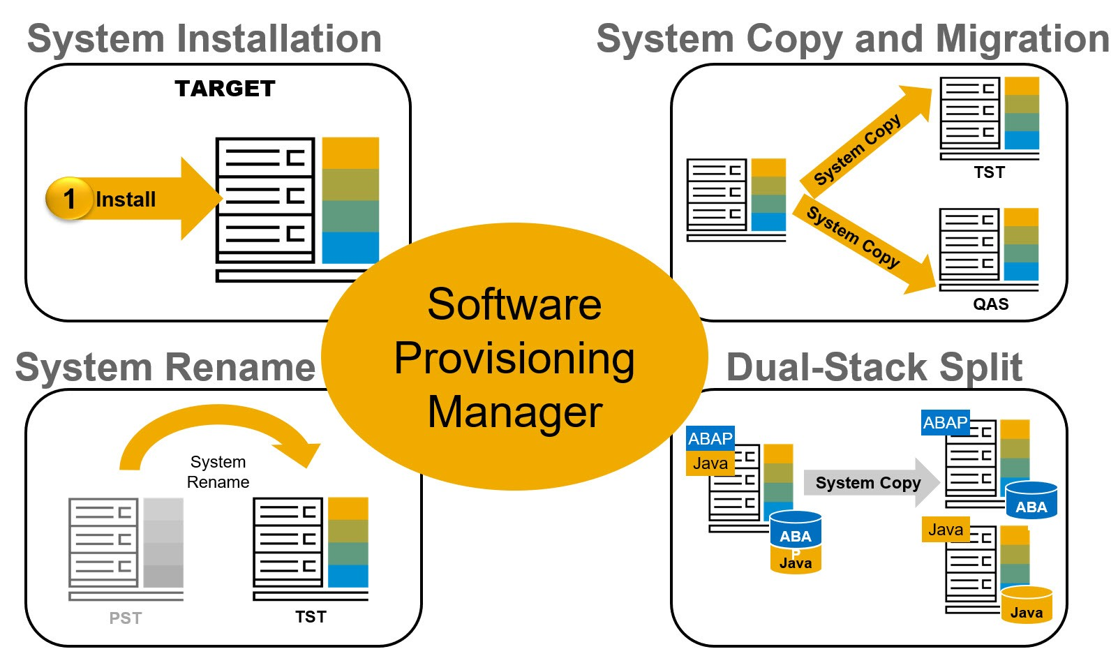SAP Installation - Basiswerkzeuge, Eigenschaften und Vorteile