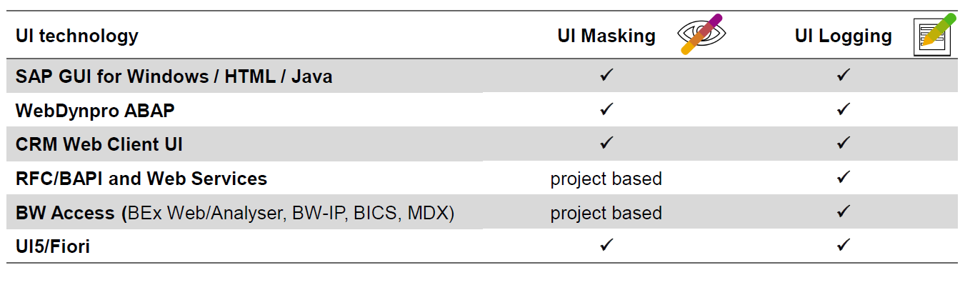 SAP UI Masking und UI Logging | Risiko & Kosten