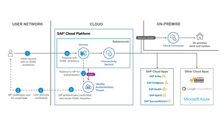 SAP Cloud Platform Identity Authentication (IAS) - RZ10